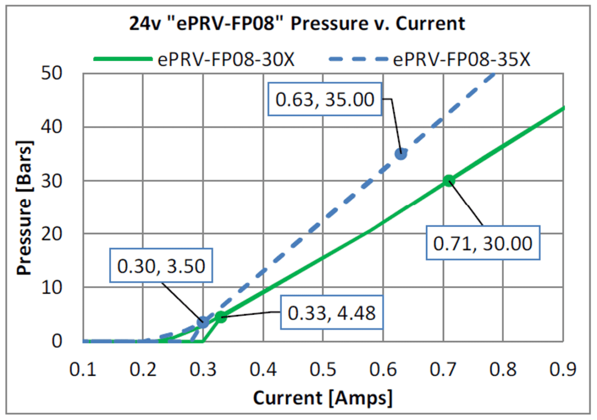 -08 Proportional Reducing / Relieving Valve | QP Hydraulics